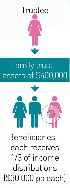 Centrelink and a matter of (private discretionary) trusts ...