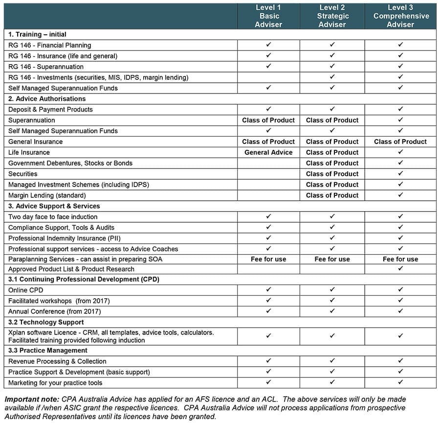 Pricing structure for CPA Australia Advice licence fees revealed ...