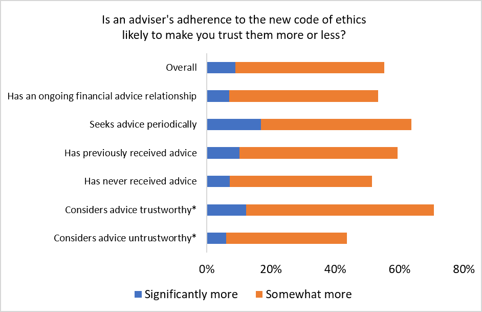 Make clients aware of the Code of Ethics - Professional Planner