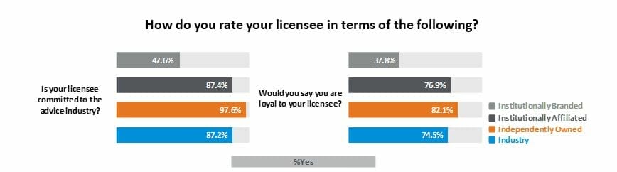 The value of a licensee: Have your say - Professional Planner