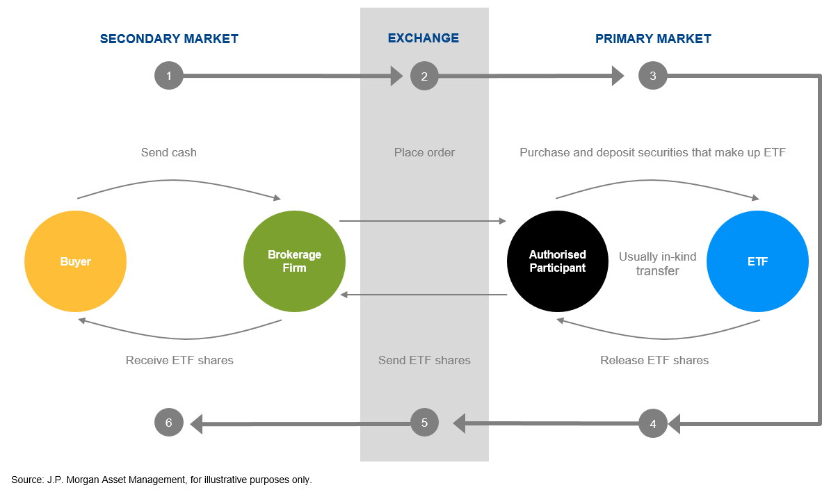 Demystifying myths on ETF liquidity & embracing the active opportunity ...