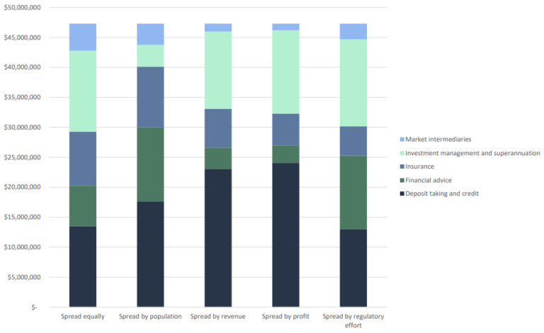 Dissecting the CSLR’s most contentious special levy option - Professional Planner